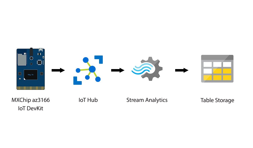Getting your sensor data from a IoT DevKit into Table Storage Getting your sensor data from a IoT DevKit into Table Storage
