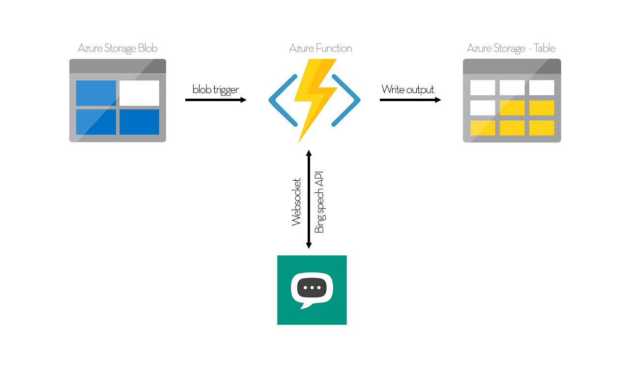 Speech To Text In An Azure Function